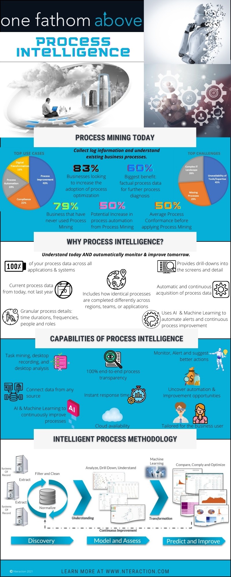 Process Intelligence Infographic Download | One Fathom Above